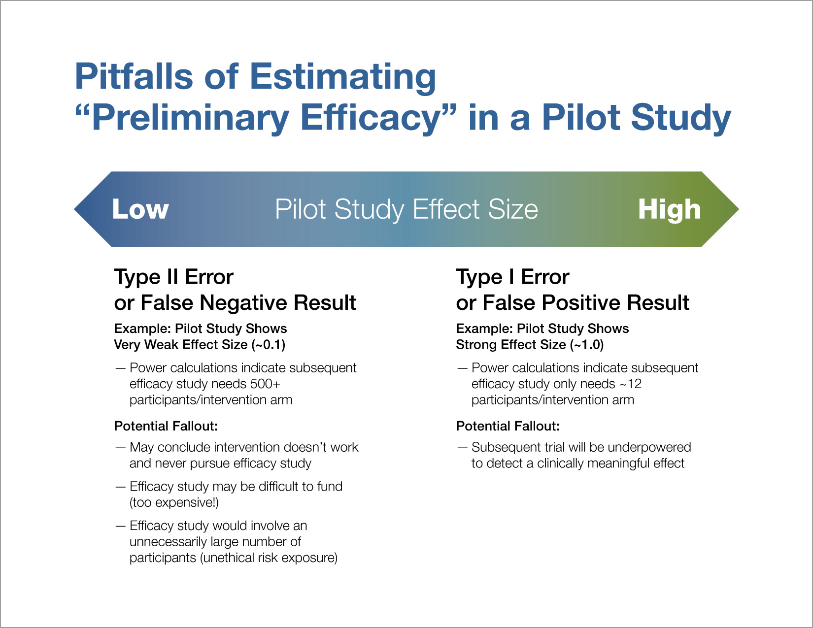 Pilot Studies Common Uses And Misuses NCCIH
